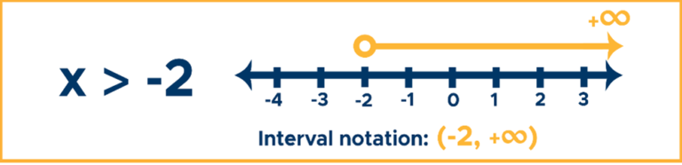 Interval Notation: Writing & Graphing - Curvebreakers