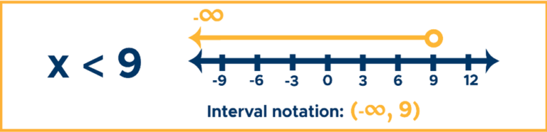 Interval Notation: Writing & Graphing - Curvebreakers