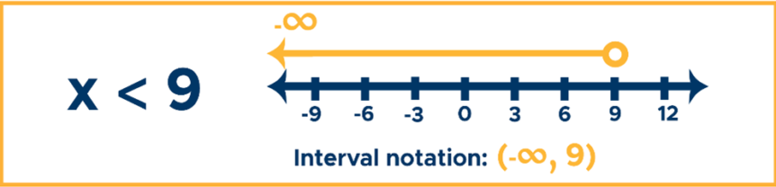 Interval Notation: Writing & Graphing - Curvebreakers