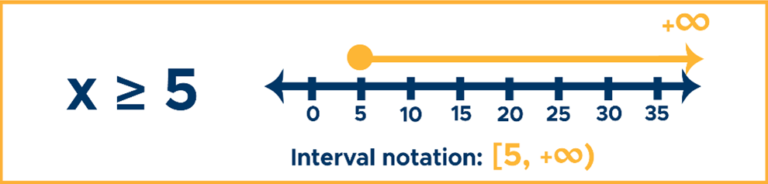 Interval Notation: Writing & Graphing - Curvebreakers