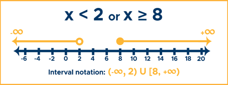 Interval Notation: Writing & Graphing - Curvebreakers