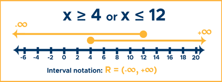 Interval Notation: Writing & Graphing - Curvebreakers