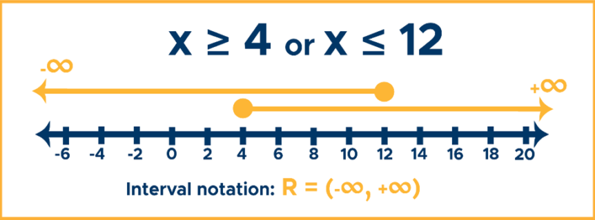 Interval Notation: Writing & Graphing - Curvebreakers