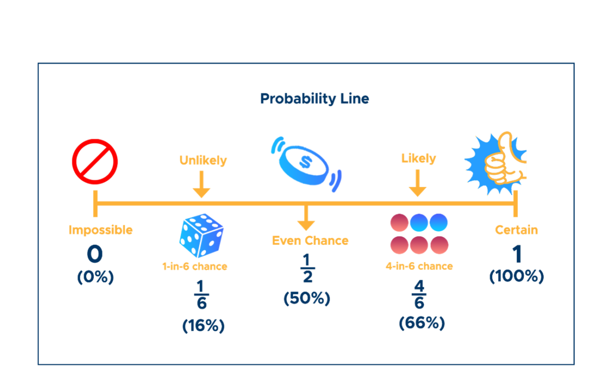 Probability: Figuring Out the Odds - Curvebreakers