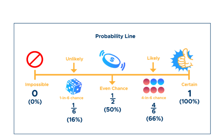 Probability: Figuring Out the Odds - Curvebreakers
