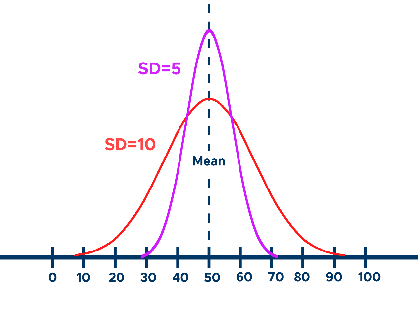 Standard Deviation