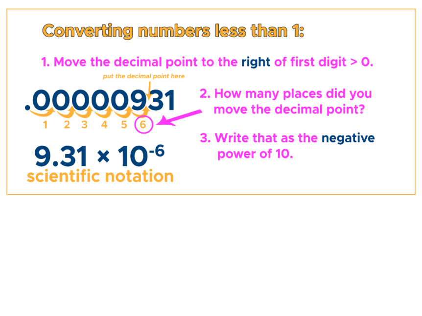 Scientific Notation Compressing Numbers Curvebreakers