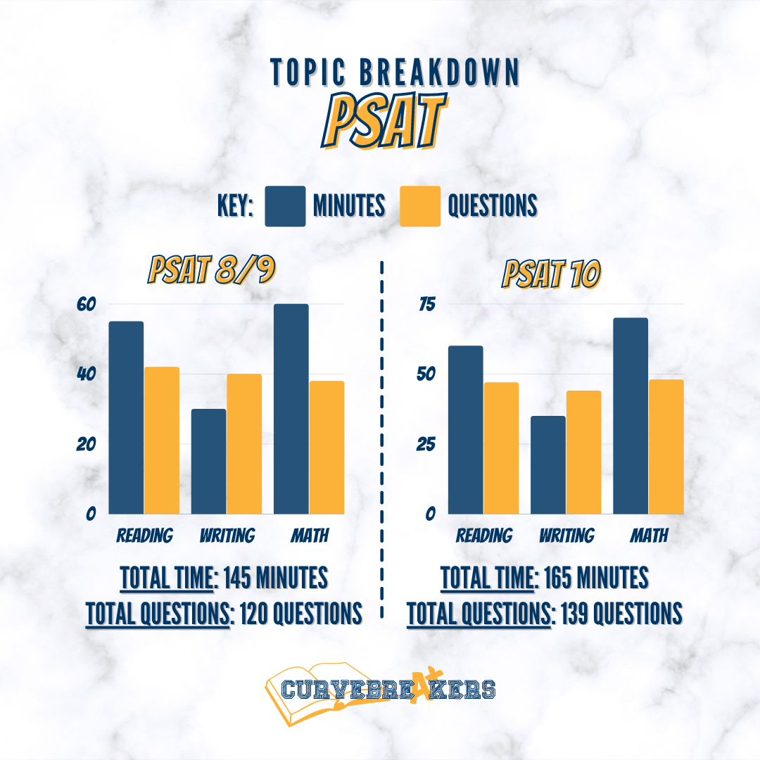 Breakdown Of The PSAT Timing Content Curvebreakers