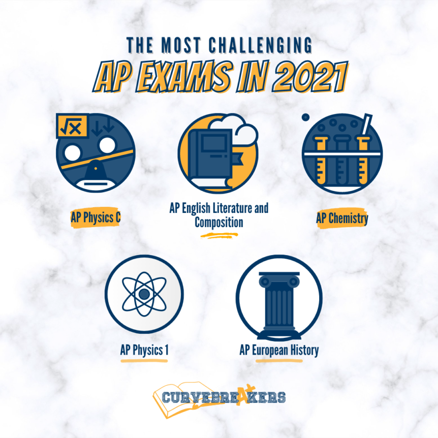 Most Challenging AP Exams of 2021 - Curvebreakers